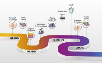 Digitization on the road to Digitalization. What is the difference ...